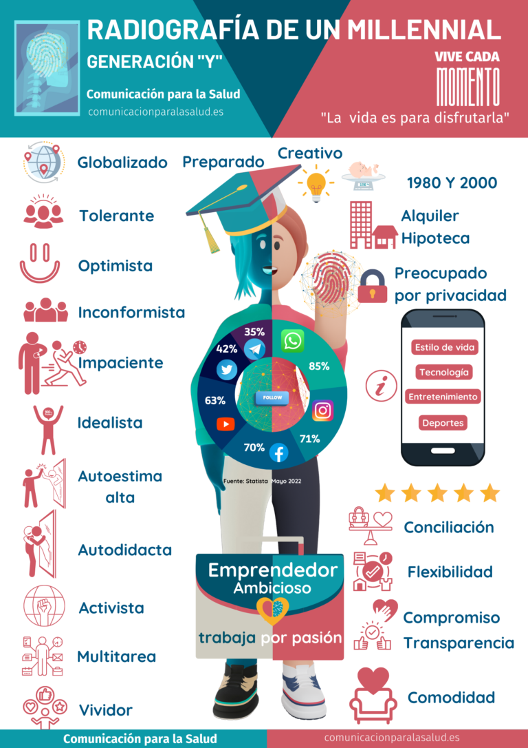 Millennials: la cultura del bienestar y la salud 2.0
